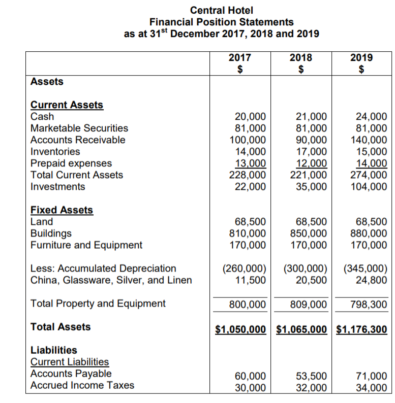 Solved Central Hotel Financial Position Statements as at | Chegg.com