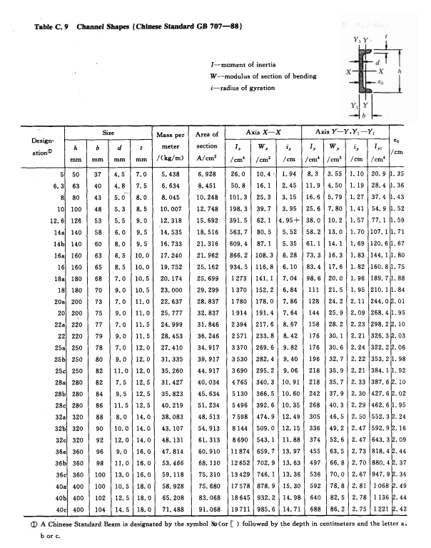Solved Table for the required data of U shaped section steel | Chegg.com