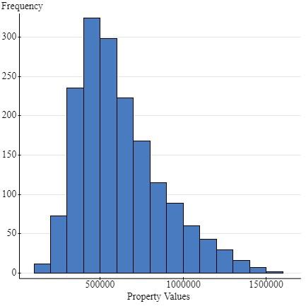 Solved Examine a histogram and boxplot of this variable and | Chegg.com