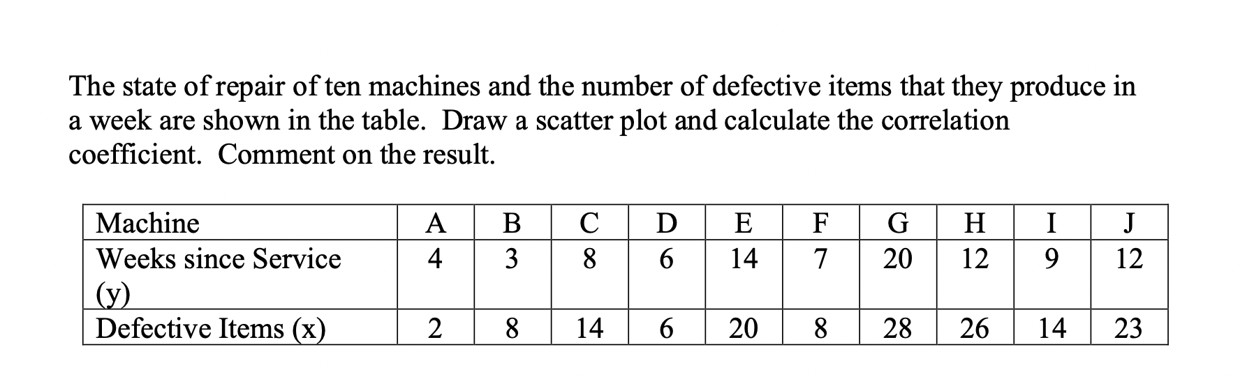 Solved The state of repair of ten machines and the number of | Chegg.com