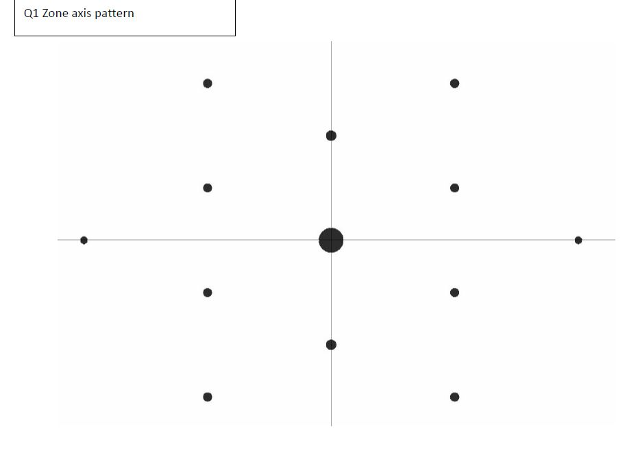 The zone axis electron diffraction pattern at the end | Chegg.com