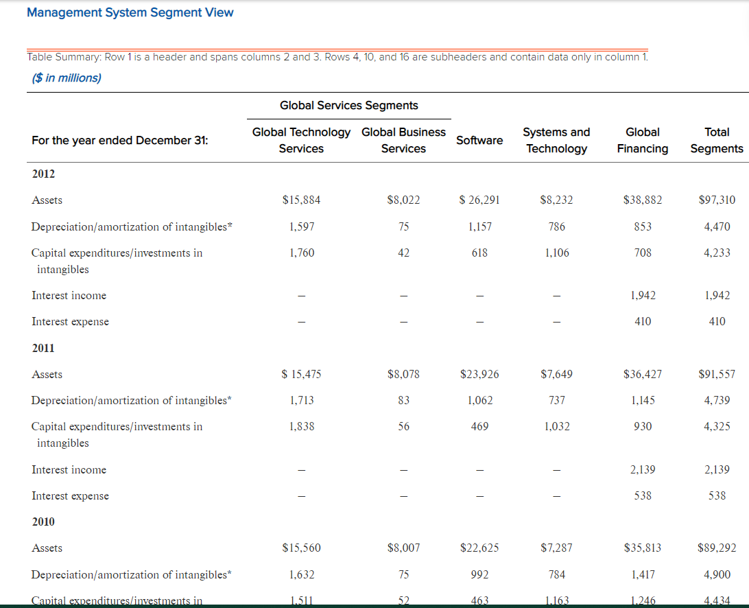 Solved Excerpts from IBM's 2012 segment disclosures are | Chegg.com