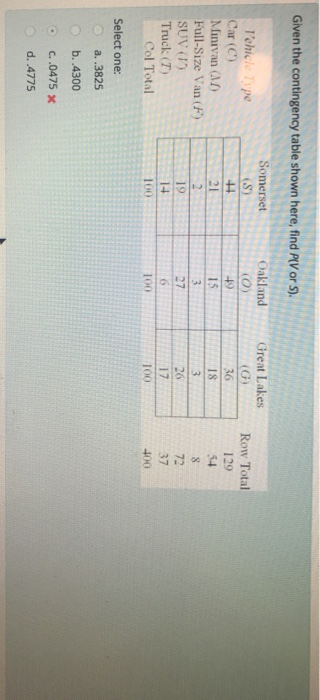 Solved Given the contingency table shown here, find PIA or | Chegg.com