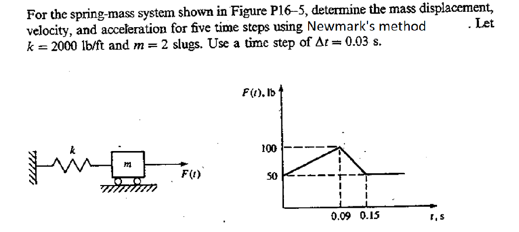 Solved For the spring-mass system shown in Figure P16-5, | Chegg.com