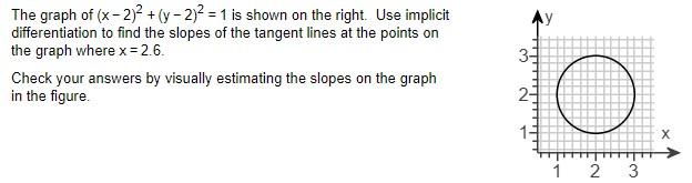 Solved The graph of (x - 2)2 + (y - 2)2 = 1 is shown on the | Chegg.com