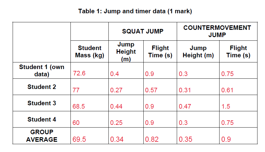 Solved Using Student 1's data and equations of projectile | Chegg.com