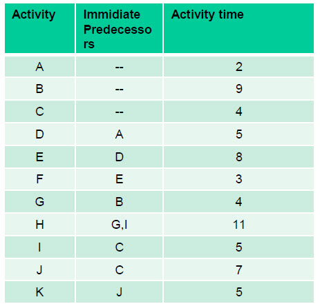 Solved \begin{tabular}{|c|c|c|} \hline Activity & Immidiate | Chegg.com