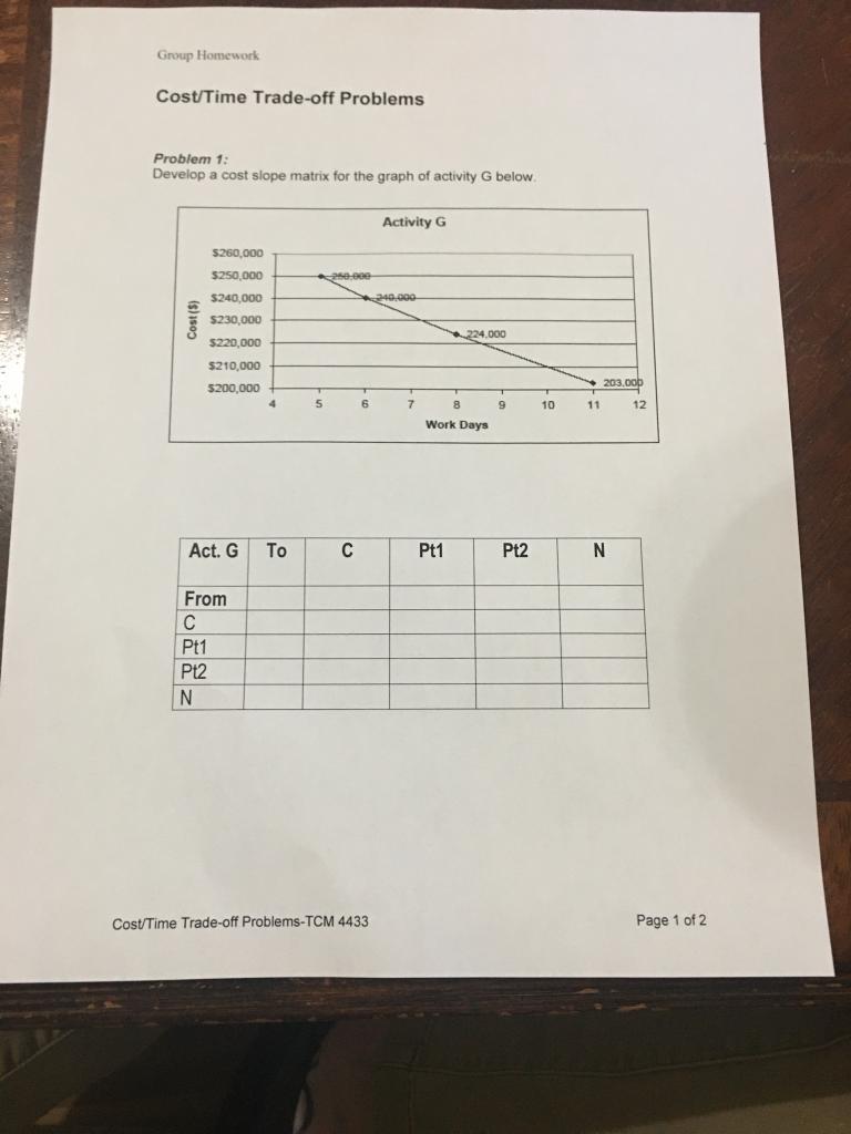 Solved Group Homework Cost/Time Trade-off Problems Problem | Chegg.com
