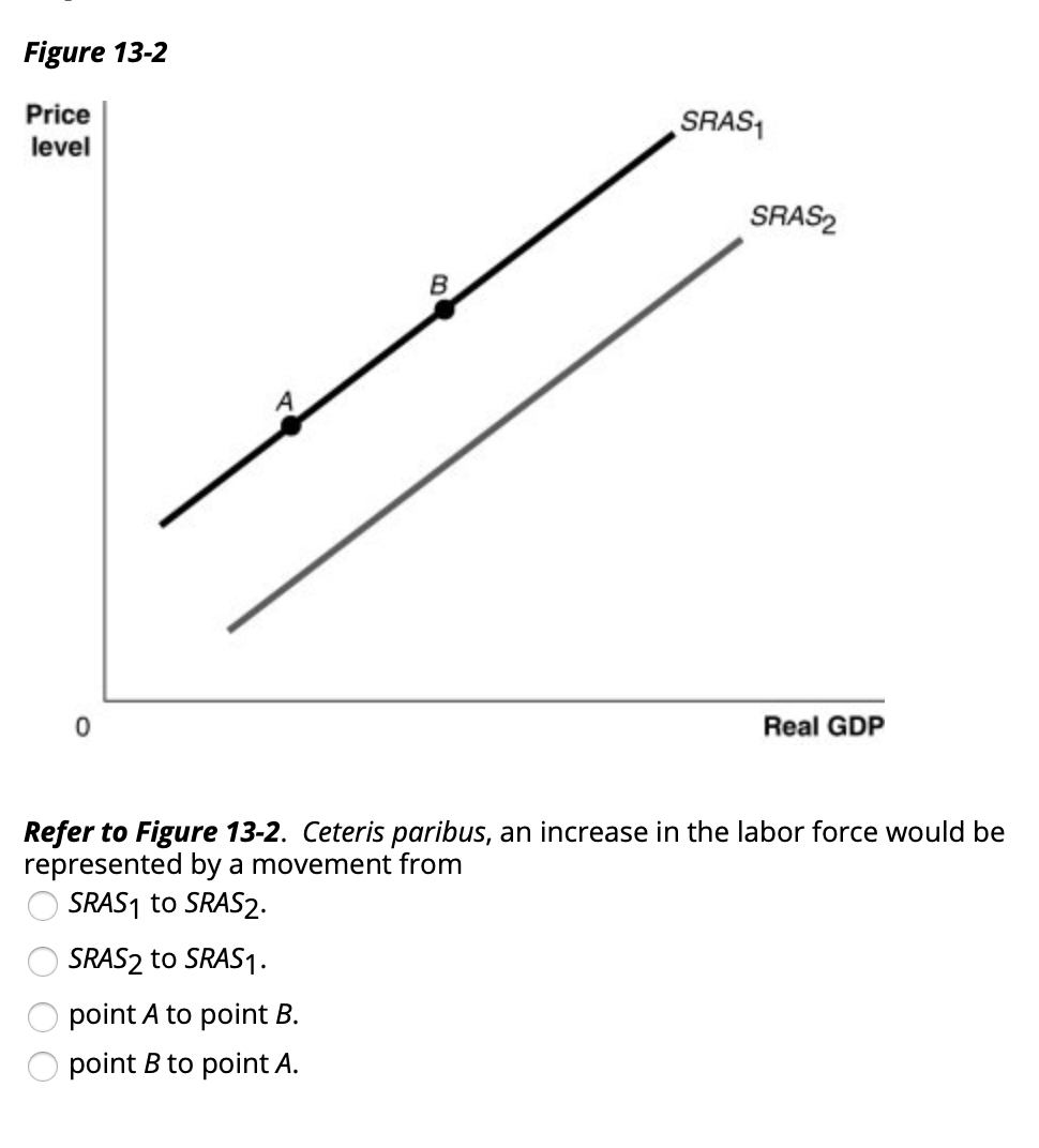 Solved Figure 13-2 Price level SRAS1 SRAS B 0 Real GDP Refer | Chegg.com
