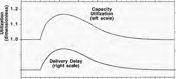 Solved Shipment Rate Capacity | Chegg.com