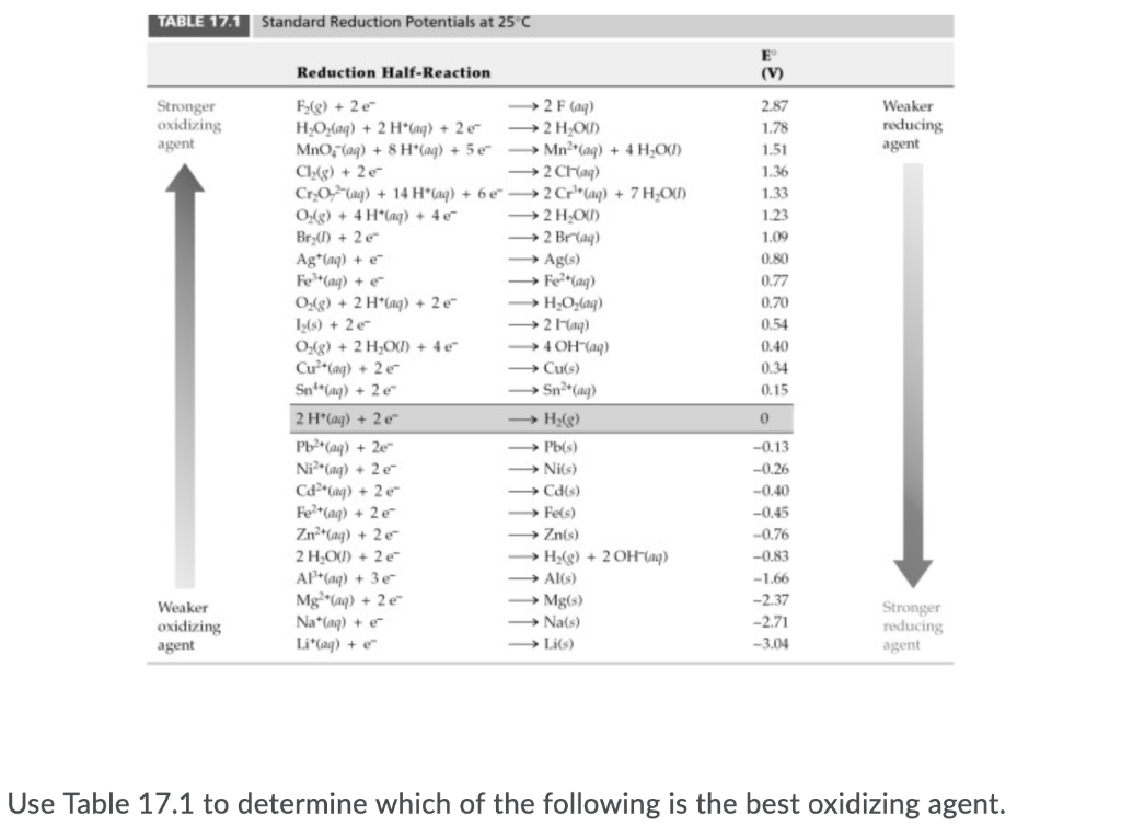 Solved TABLE 17.1 Standard Reduction Potentials at 25°C | Chegg.com