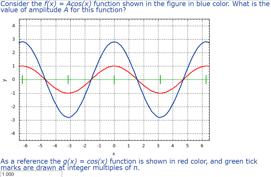 Solved Consider the f(x)=Acos(x) function shown in the | Chegg.com