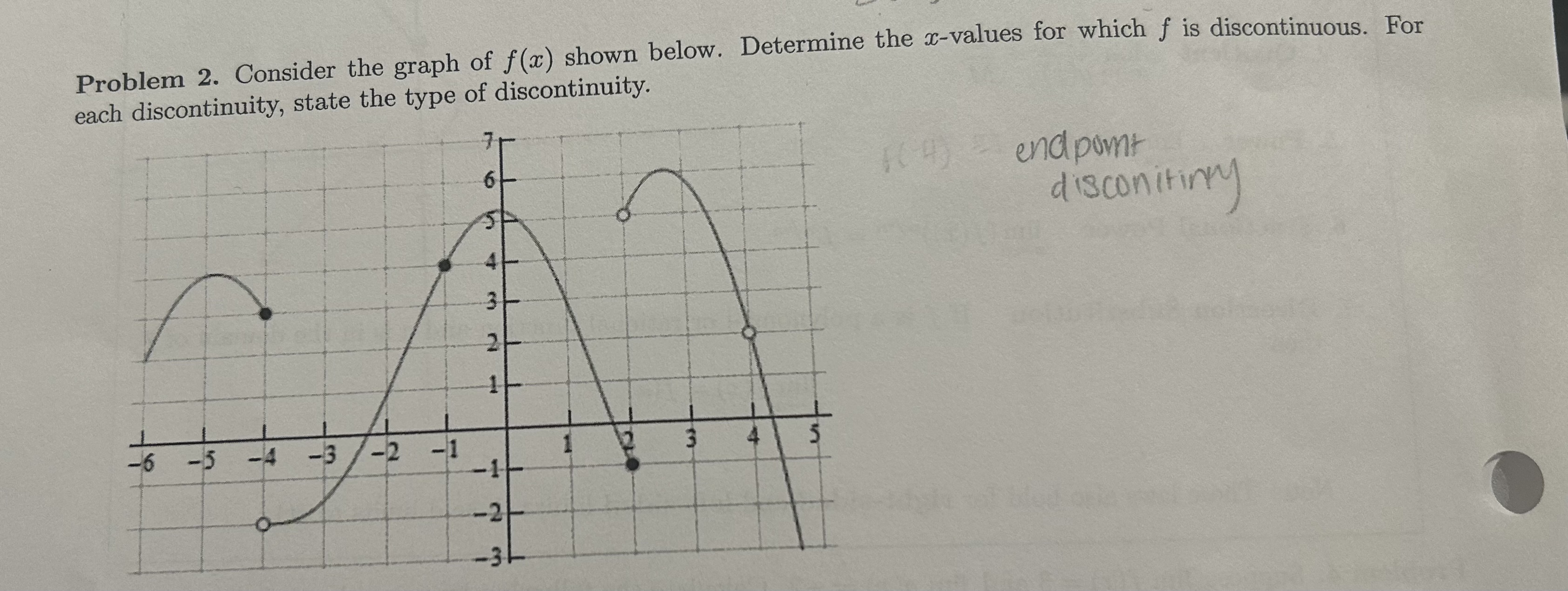 Solved Problem 2. ﻿Consider the graph of f(x) ﻿shown below. | Chegg.com