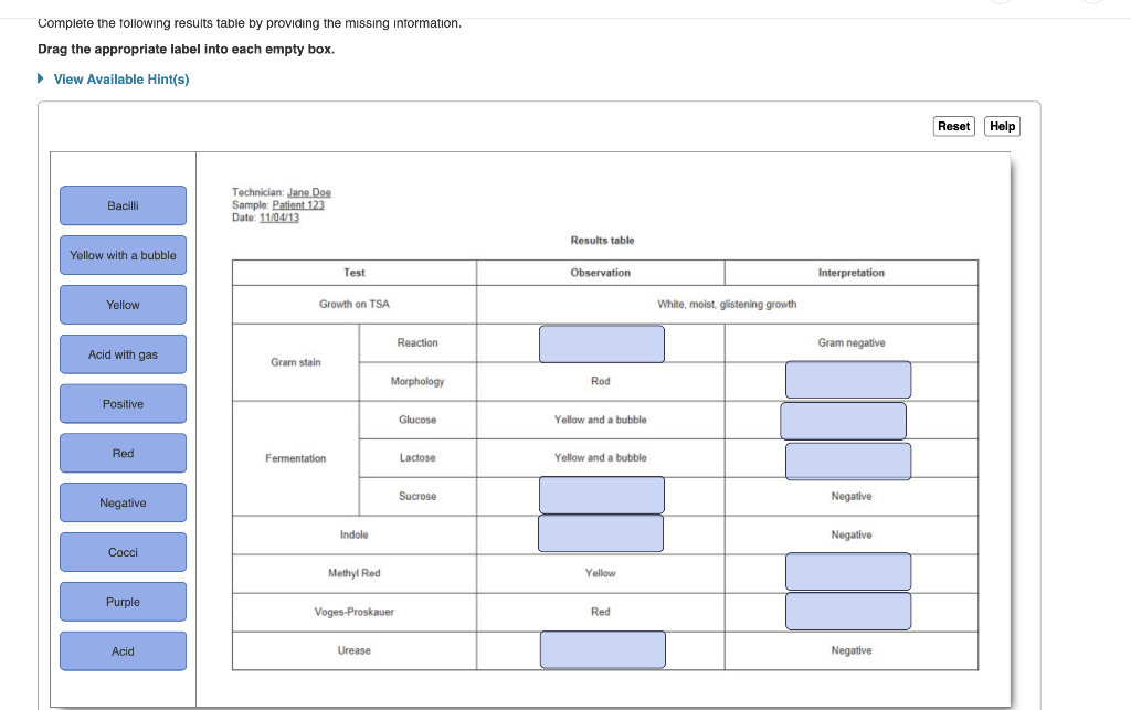 Solved Complete the following results table by providing the | Chegg.com