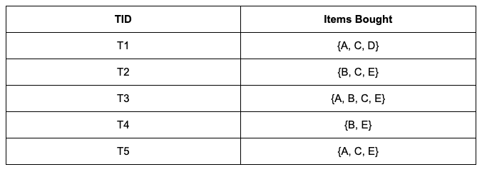 Solved Find all frequent itemsets using FP-growth: Please | Chegg.com