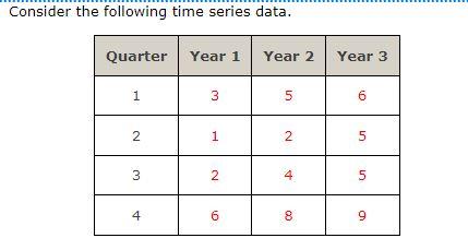 Solved Consider the following time series data.d) Use a | Chegg.com