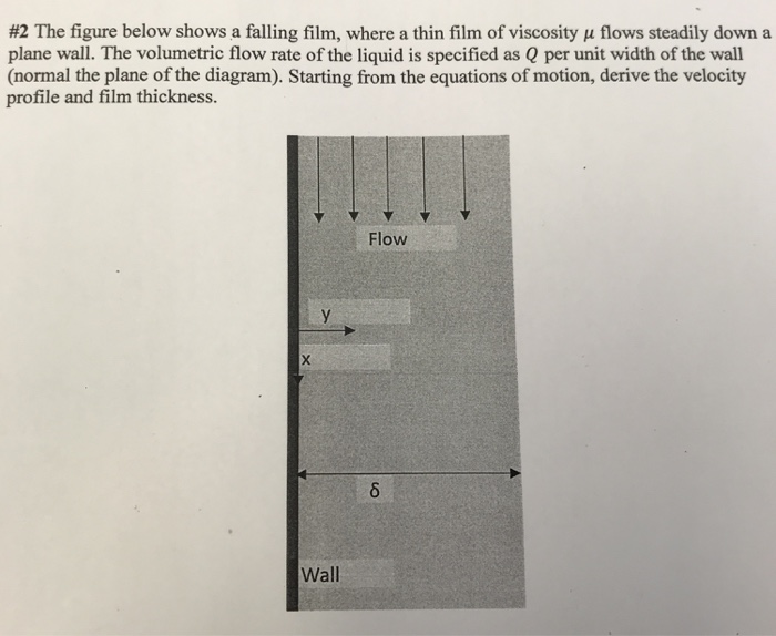 Solved #2 The figure below shows a falling film, where a | Chegg.com