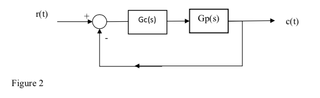 Solved r(t) Gc(s) Gp(s) + c(t) Figure 2 1) A feedback | Chegg.com