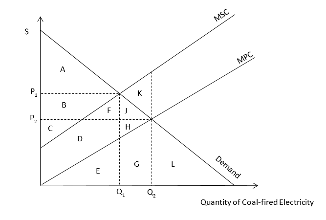 Solved The market below exists for electricity produced by | Chegg.com