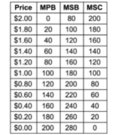 Solved Price MPB MSB MSC $2.00 0 80 200 $1.80 20 100 180 | Chegg.com
