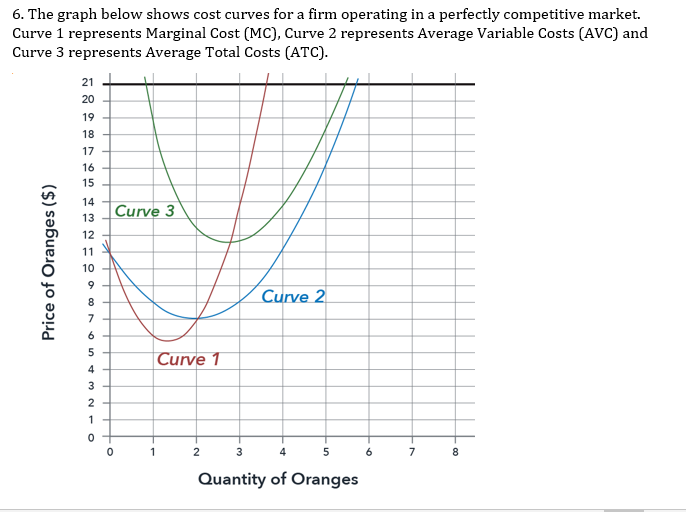 Solved 6. The graph below shows cost curves for a firm | Chegg.com
