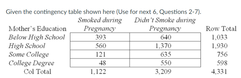 Solved Given the contingency table shown here (Use for next | Chegg.com