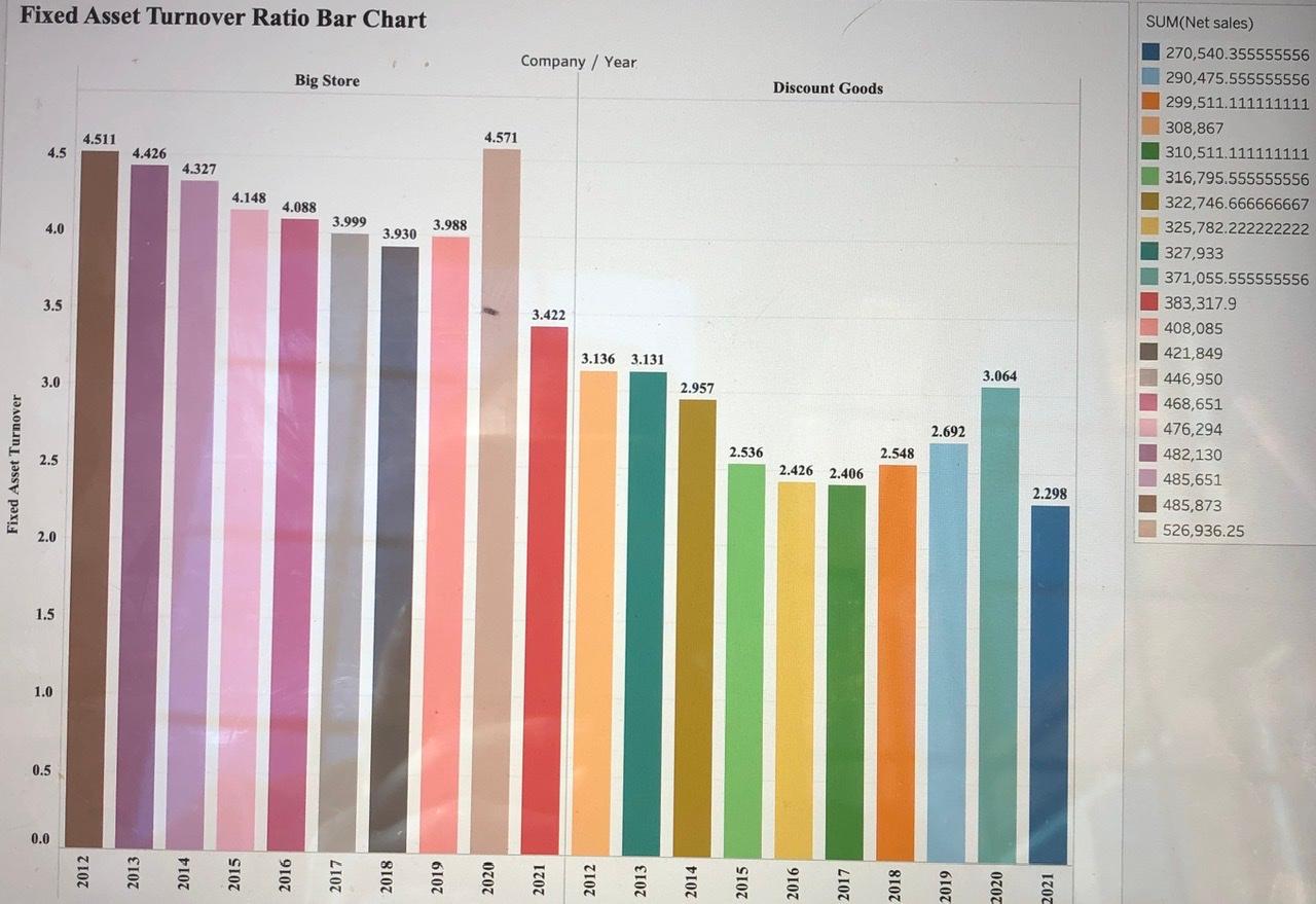 Solved Fixed Asset Turnover Ratio Bar Chart SUM(Net sales) | Chegg.com