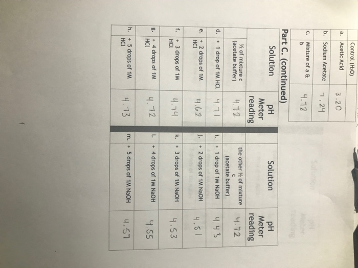 Acids, Bases, Buffers and pH Data Tables Part A. pH | Chegg.com