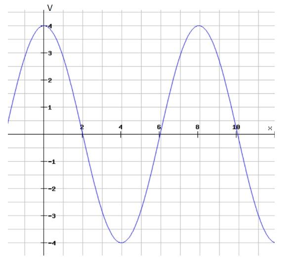 Solved The figure shows the distribution graph of the | Chegg.com