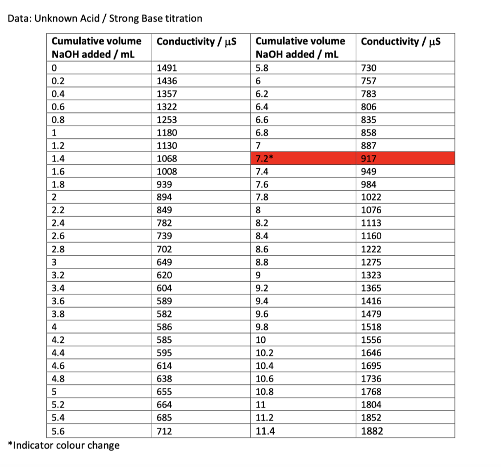 Solved WEAK ACID/STRONG BASE TITRATION: You will use a | Chegg.com