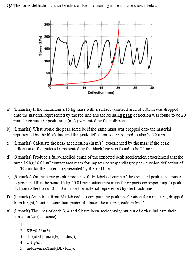 Q2 The force-deflection characteristics of two | Chegg.com
