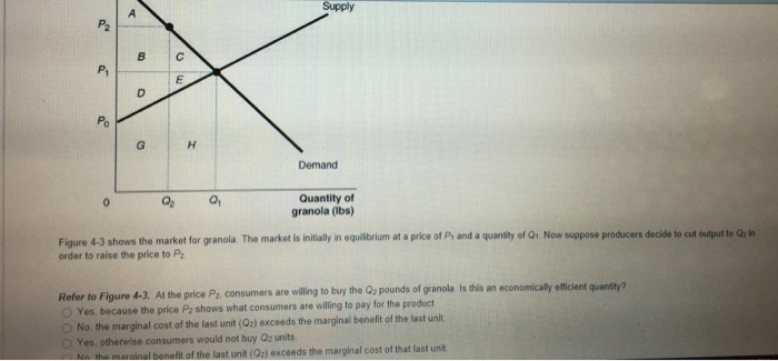 Solved Figure 4-3 shows the market for granola. The mark | Chegg.com