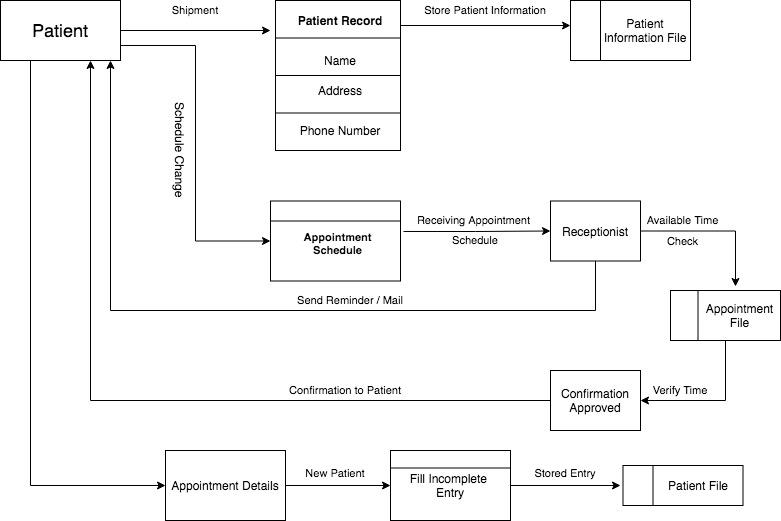 Solved Shipment Store Patient Information Patient Record | Chegg.com
