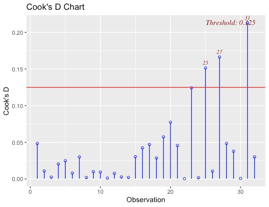 Cook's D Chart Threshold: 0.125 0.20- 0.15- Cook's D | Chegg.com