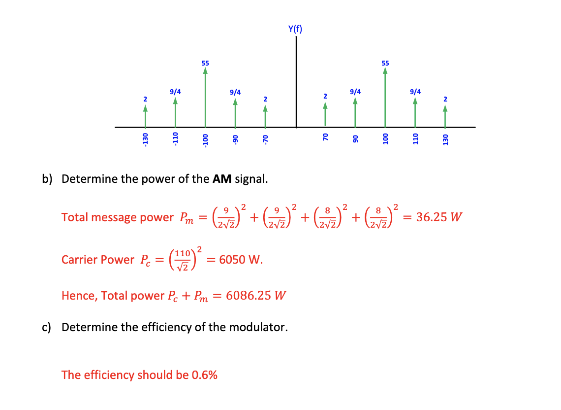 Solved A Dsb Carrier Am Modulator Operates With A Carrier