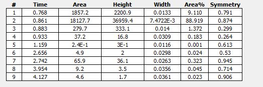 1) Calculate the Neff and HETP for each peak under | Chegg.com