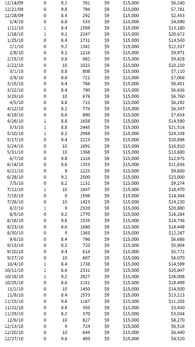 1). Create pivot table and pivot chart to summarize | Chegg.com