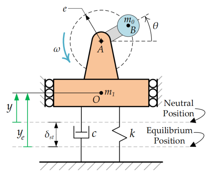 Solved This is A vibrating system with mass B rotating | Chegg.com