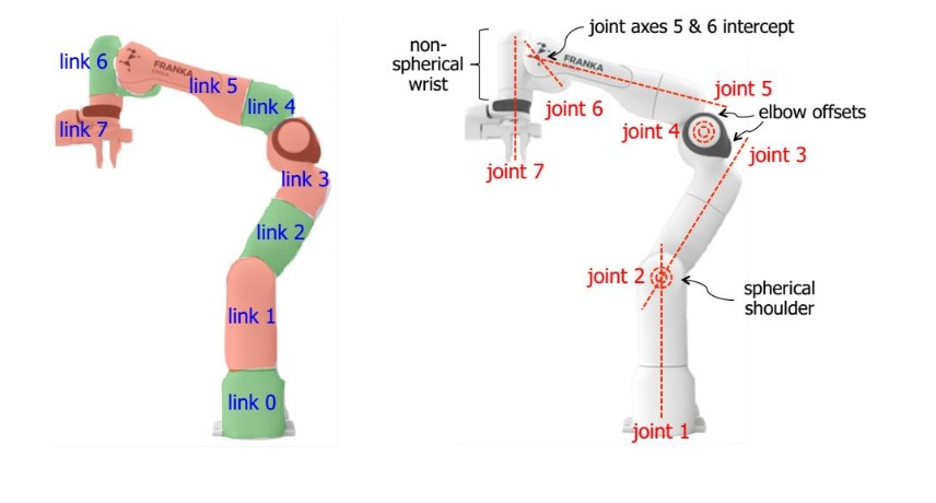 The Panda by Franka Emika shown belowis an innovative | Chegg.com