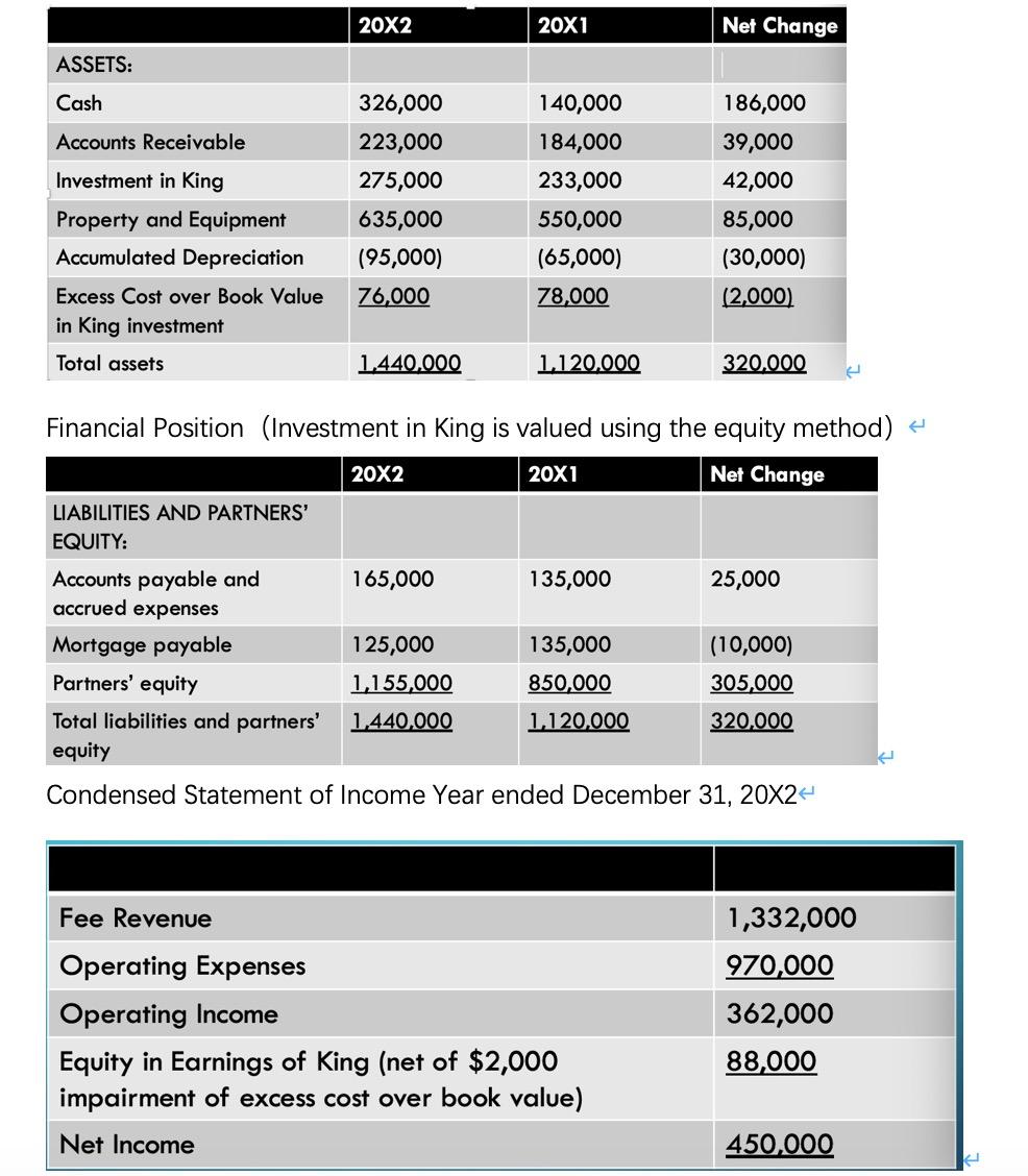 Solved Following are the condensed statements of financial | Chegg.com