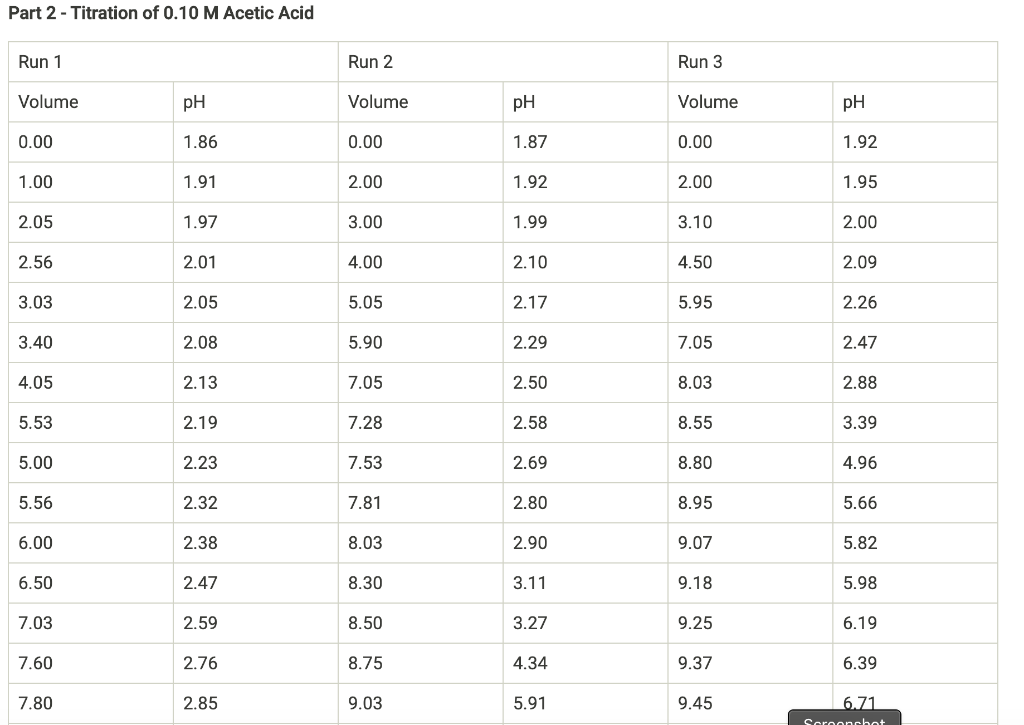 Solved D. Concentration of Unknown Acid The data you | Chegg.com