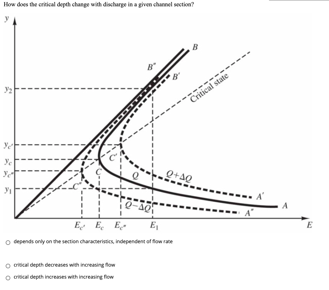 Solved How does the critical depth change with discharge in | Chegg.com