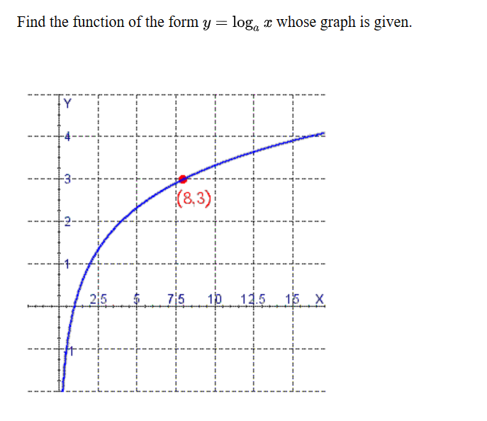 Solved Find the function of the form y=logax ﻿whose graph is | Chegg.com