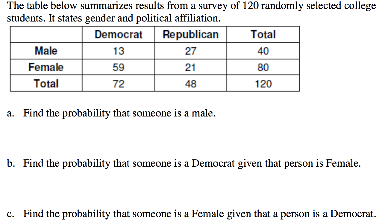 Solved The table below summarizes results from a survey of | Chegg.com