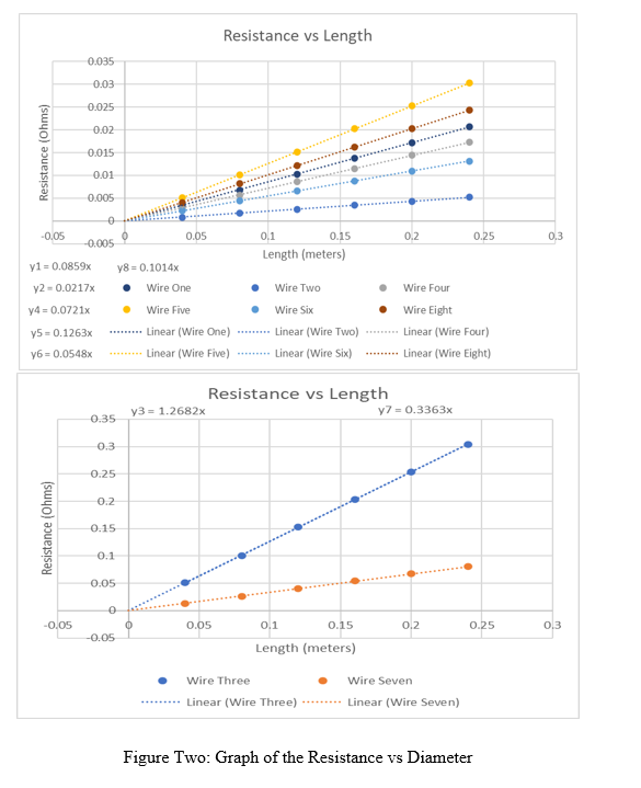Solved Resistance vs Length 0.035 0.03 0.025 0.02 Resistance | Chegg.com