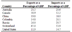 Solved The following table presents data on imports and | Chegg.com