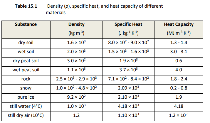 Solved Refer to Table 15.1 for the specific heat of | Chegg.com