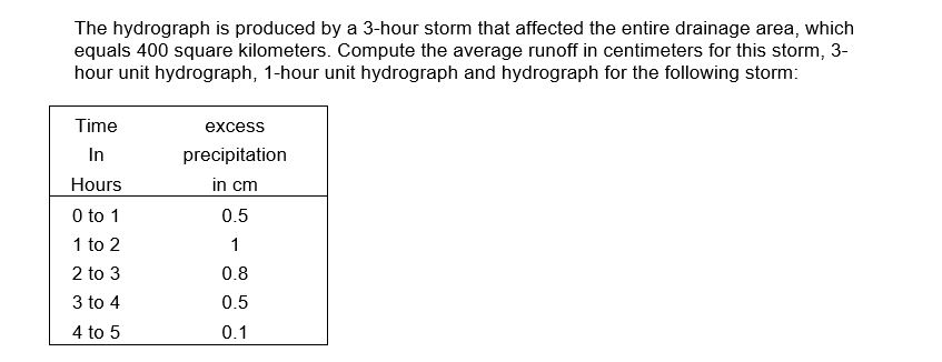 Solved The hydrograph is produced by a 3-hour storm that | Chegg.com