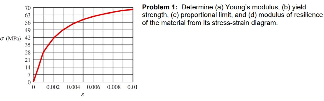 Solved Problem 1: Determine (a) Young's modulus, (b) yield | Chegg.com