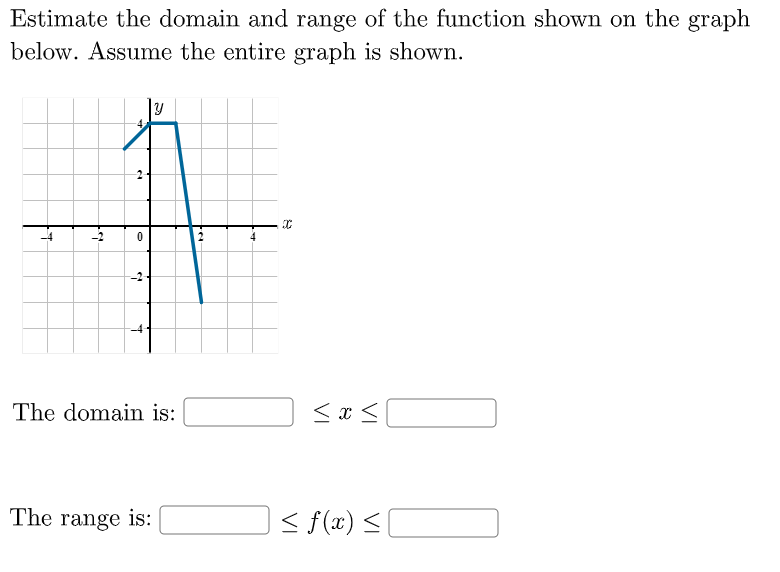 Solved Estimate the domain and range of the function shown | Chegg.com